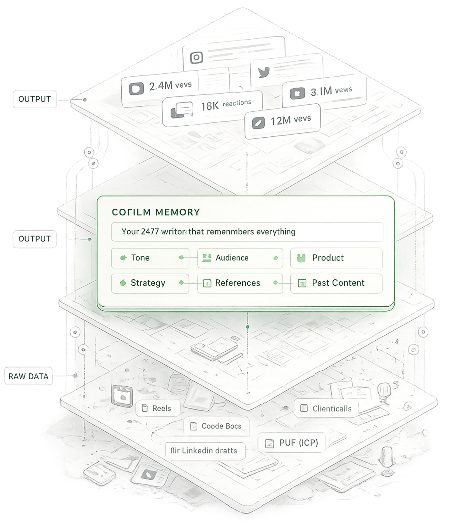 AI Memory for Social Media